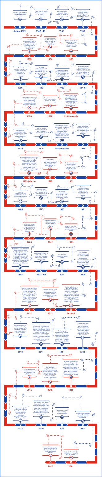Our History – Texmaco rail & Engineering Ltd.