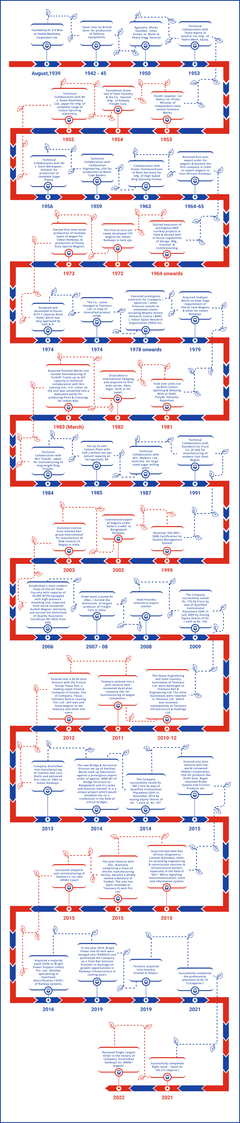Our History – Texmaco rail & Engineering Ltd.